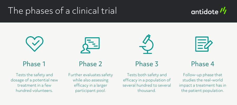 A guide to clinical trial phases [infographic]