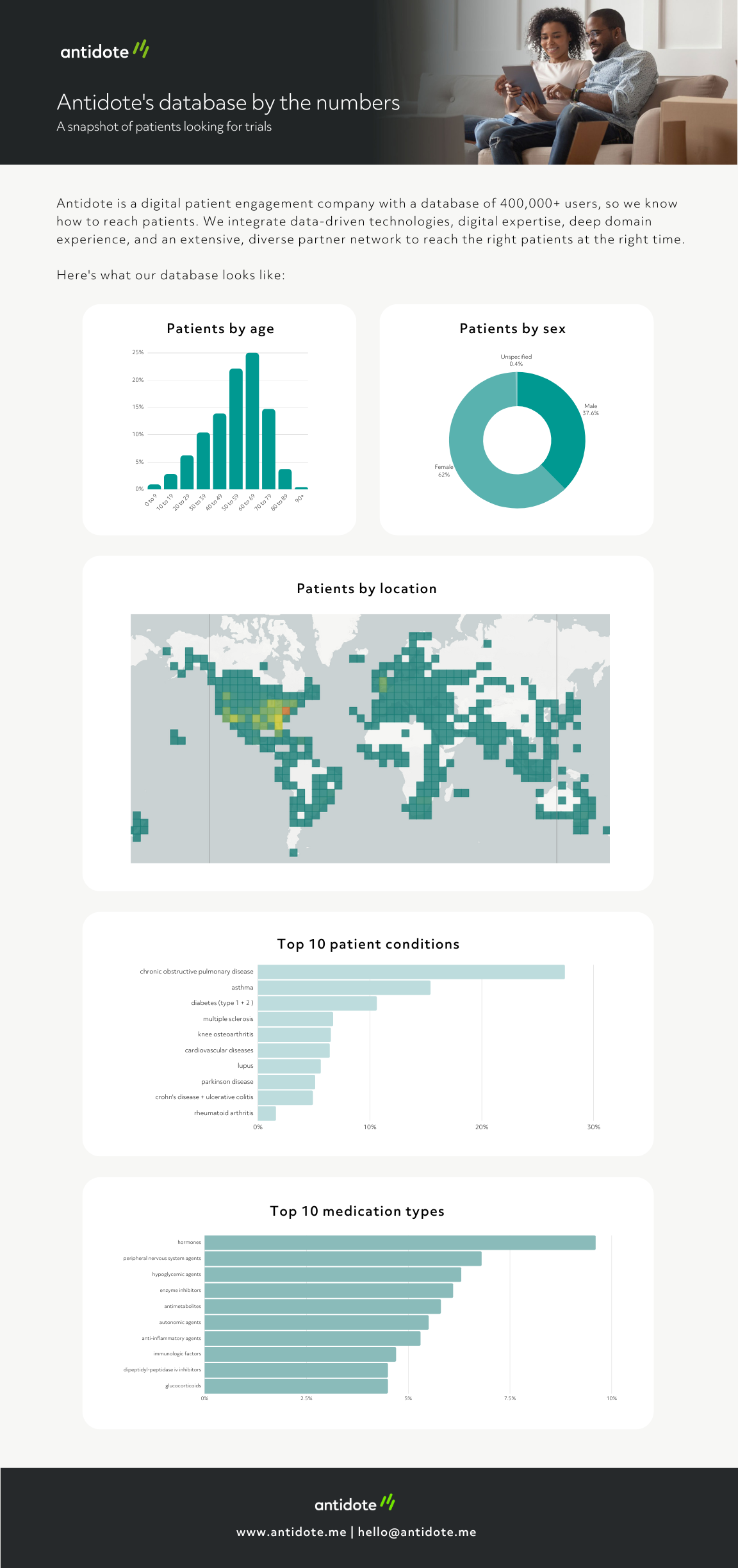 Antidote’s database by the numbers [infographic]