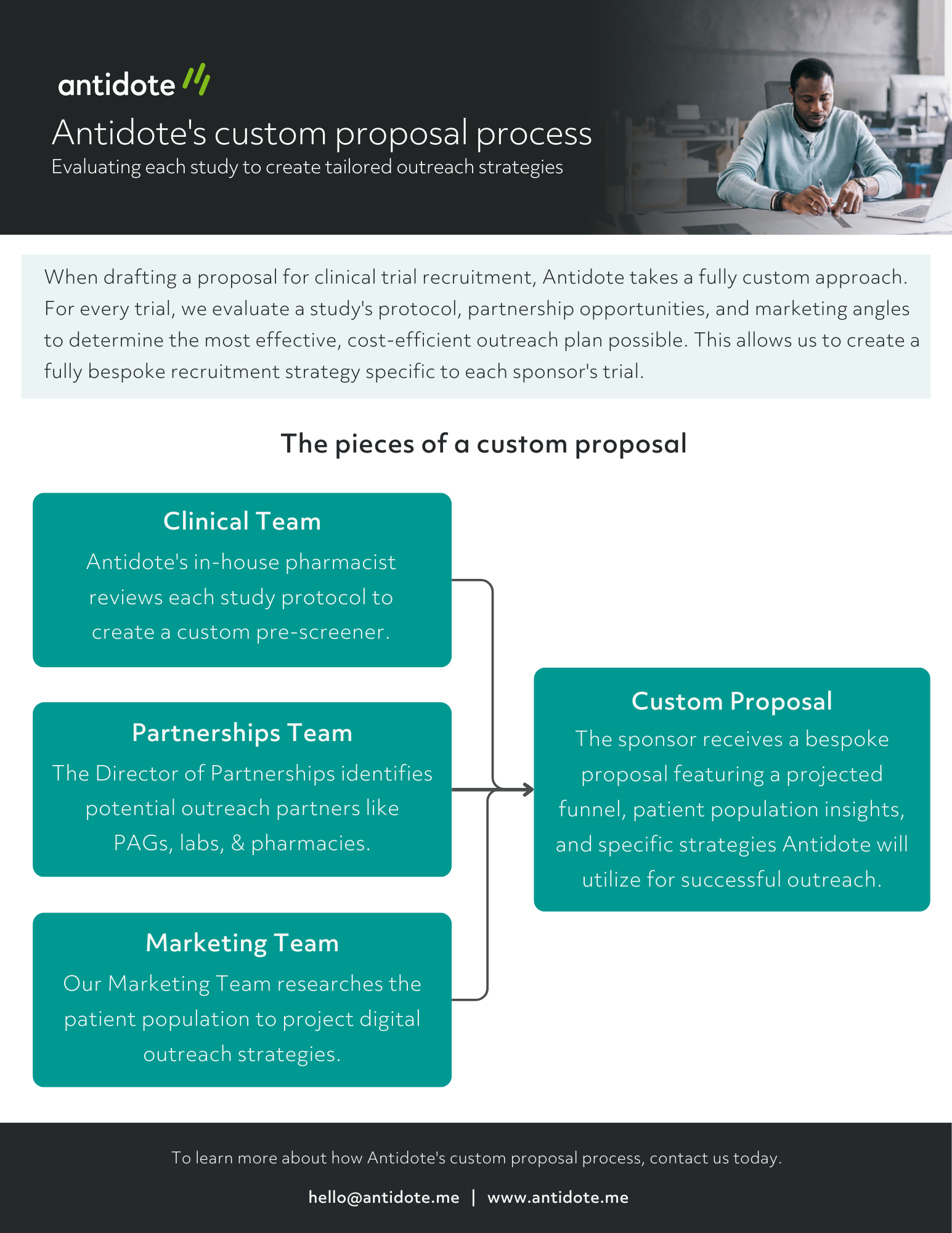 Antidote’s custom proposal process [one-pager]