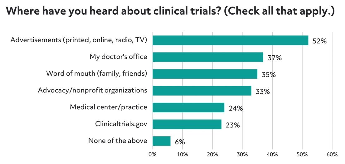 Advertising Clinical Trials: What Works in 2019